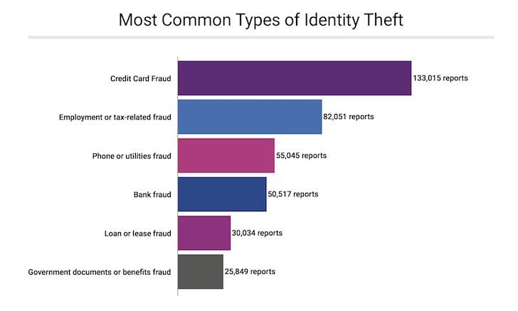 How Common Is ID Theft 