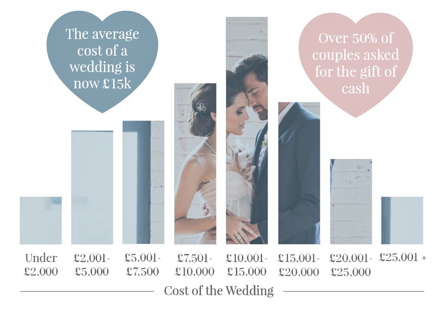 How Much Does A Wedding Cost UK 2020 How Much Does A Wedding Cost UK 2020