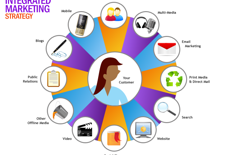 What Are The 5 Components Of IMC 