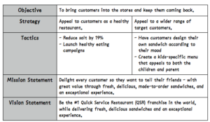 What are the goals and objectives of a restaurant?