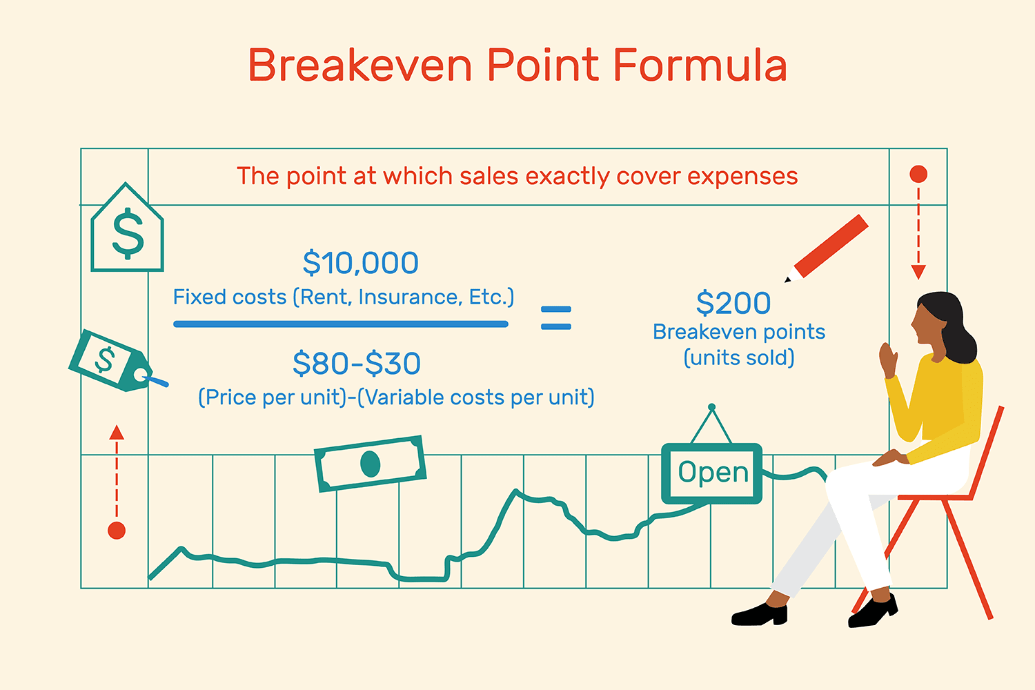 What is the break even point formula?